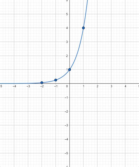 use transformations to graph each function determine the do quizlet