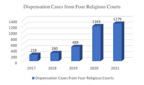 Authentic Data On Dispensation Cases From Four Religious Courts Download Scientific Diagram