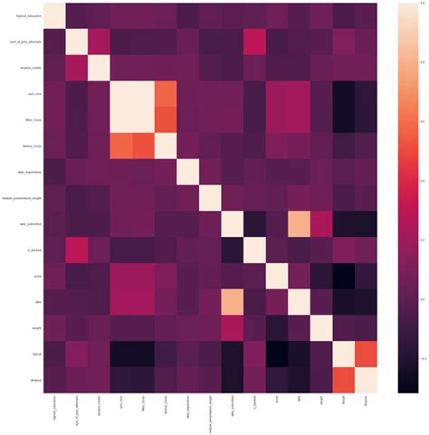 Heatmap For Different Features Download Scientific Diagram
