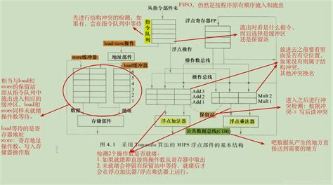 系统结构期末复习（四）指令级并行 与其他动态调度方法相比 tomasulo算法具有以下两个主要优点 冲突检测逻辑是分布 csdn博客