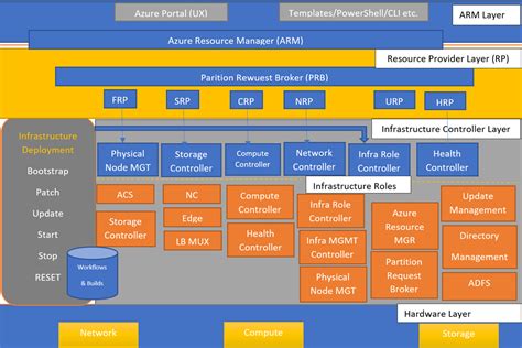 Azure Stack Architecture In Depth
