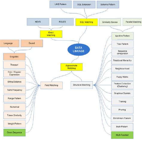 Data Linkage Approaches Download Scientific Diagram