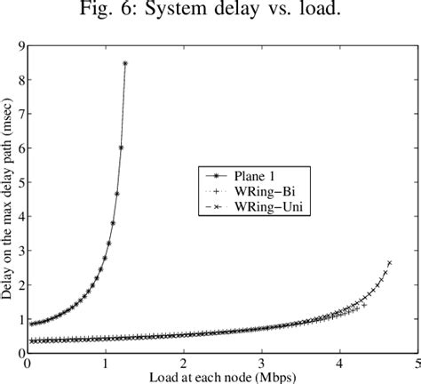 Figure 8 From Enhancing Multi Hop Wireless Mesh Networks With A Ring
