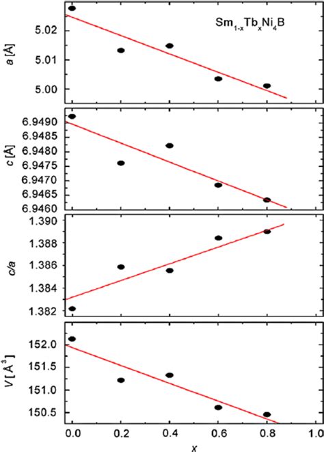 The Variations Of Unit Cell Parameters A C Ca And The Unit Cell Download Scientific