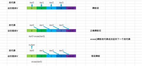 C 迭代器失效问题inserterase 知道了呀 博客园