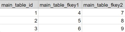 Sql How To Create View With Foreign Key Table S Columns In PostgreSQL