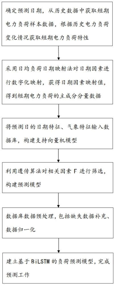 基于bilstm的短期电力负荷预测方法