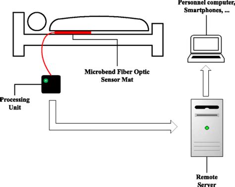 Overview Of The Suggested Sleep Monitoring System Download Scientific Diagram