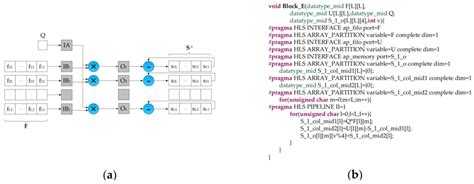 A Hardware Structure And B Cc Code In Hls Of Block E Download Scientific Diagram
