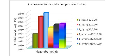 Comparison Of Elastic Modulus Values Of Zigzag And Armchair Carbon