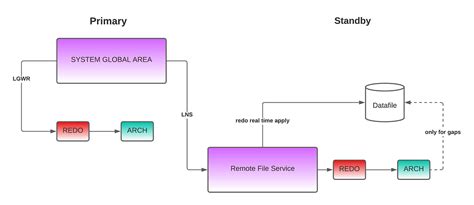 My Enthusiasm For Oracle Dataguard Configuration Guide By Dennis Kolpatzki Medium