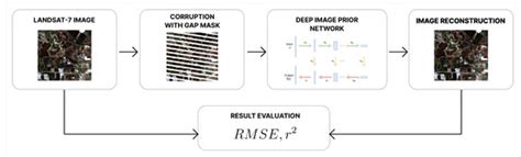 Sensors Free Full Text A Single Image Deep Learning Approach To Restoration Of Corrupted
