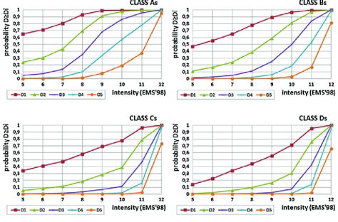 Seismic Vulnerability Curves For Each Seismic Vulnerability Class A S Download Scientific