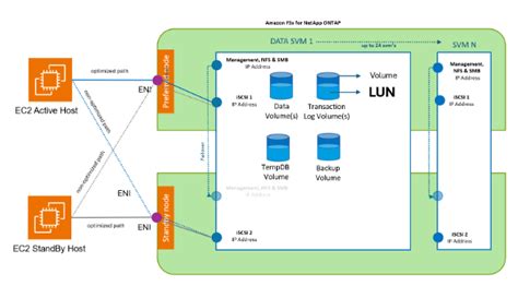 Arquitetura Do Amazon Fsx For Netapp Ontap For Microsoft Sql Server