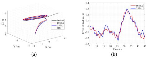 Quadrotor Trajectory Tracking Control With Actuator Saturation
