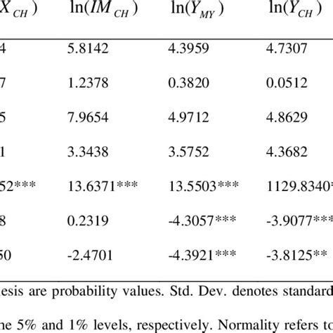 Summary Of Descriptive Statistics And Unit Root Tests Download Table