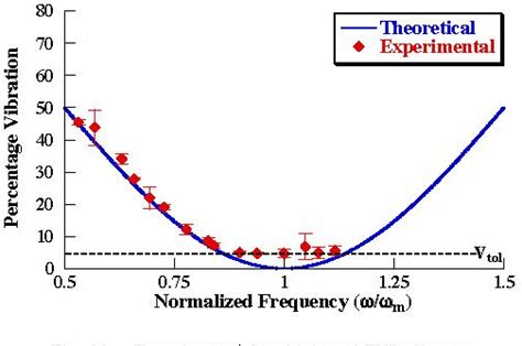 figure 12 from performance comparison of robust input shapers
