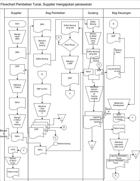 Inilah Flowchart Sistem Persediaan Barang Dagang [terbaru] Koleksi Ucapan Oleh Abdulmujeeb