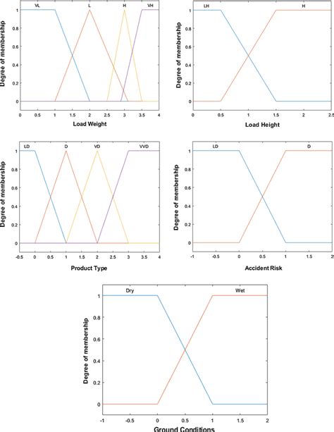 Input Member Functions Of Fuzzy Inference System Download Scientific