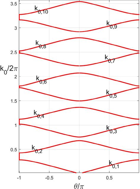 Where The Conduction Bands Are Labeled As In Equation 12 Let Us Now Download Scientific