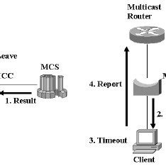 IGMP Message Injection Download Scientific Diagram