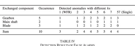 Table Iv From Clustering Wind Turbines For Scada Data Based Fault