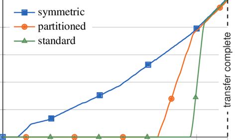 Result Availability Over Time For Three Different Hash Join Variants On Download Scientific