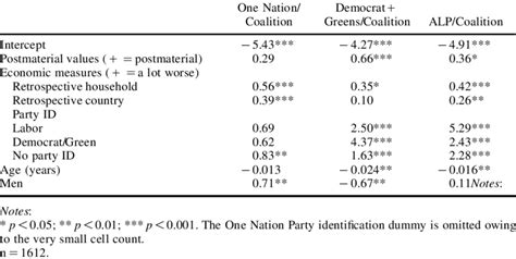 house of representatives voting 1998 multinomial logistic regression