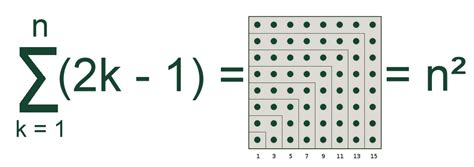 La Covacha Matemática Demostraciones Geométricas De Sumatorias