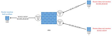 Asa Ospf Routes Not Advertised On All Interfaces Cisco Community