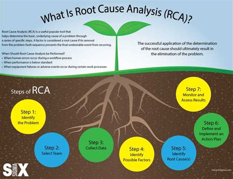 An Exploration Of Root Cause Tree Diagrams Mapping The Framework For Problem Analysis
