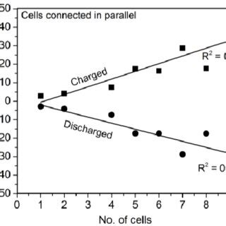 Graph No Of Cells Connected In Parallel Vs Av Current Download Scientific Diagram