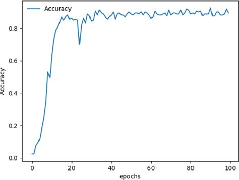 Figure 3 From Face Recognition Based On Shallow Convolutional Neural Network Classifier
