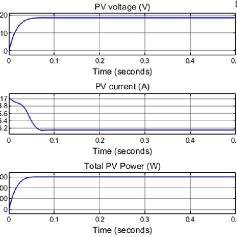 Pedernales Pv Array Curves The Curves Of The Single Phase Inverter Are