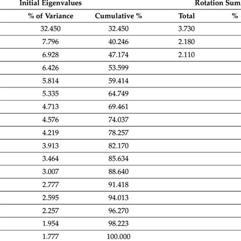 initial eigenvalues total variance explained and cumulative