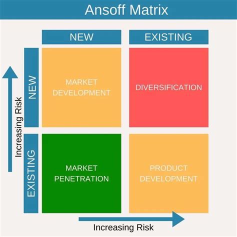 Ansoff Matrix Example