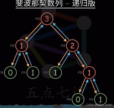 汉诺塔问题（利用递归解决）内含斐波那契数列0o使用递归函数计算汉诺塔问题 Csdn博客