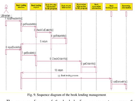 Figure 9 From A Unified Modeling Language Based Design And Application For A Library Management