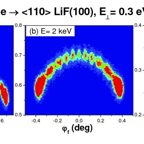 Color Online Two Dimensional Projectile Distributions As A Function