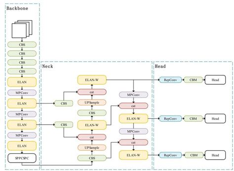 yolov7 network architecture diagram download scientific diagram