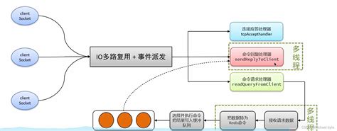 redis的集群方案 redis集群方案 csdn博客