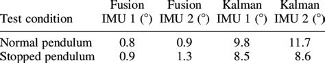 Accuracy The Rms Error Of Imu Estimates Of Orientation Projected
