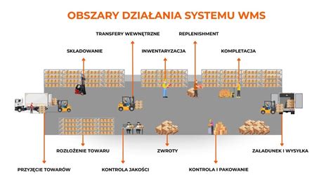 System Wms🥇 Co To Jest Ile Kosztuje Jak Wybrać Najlepszy Blog