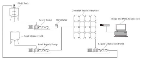 The Flow Chart Of The Experimental Device Of Proppant Transport Download Scientific Diagram