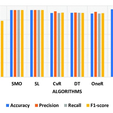 Statistical Comparison Of Performance Measures Of Algorithms
