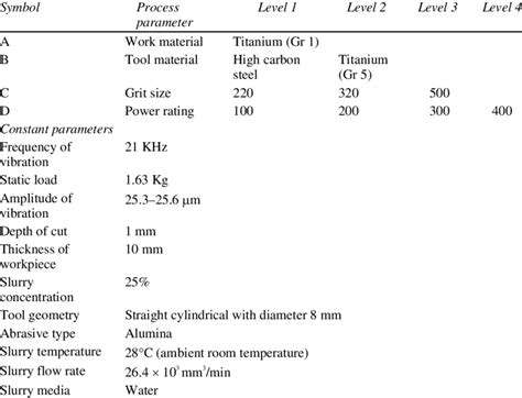 Process Parameters And Their Values At Different Levels Download Table