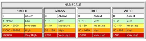 Sustainable Mycology Outdoor Mold And Pollen Counts