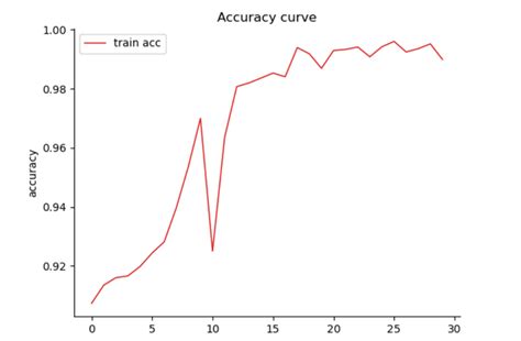 Loss Curve As A Function Of Epoch The X Label Download Scientific Diagram