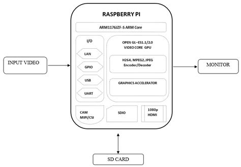 Simulation For Curved Lane Detection In Raspberry Pi With Opencv