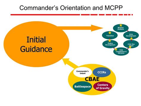 Ppt Commanders Role In Mcpp Powerpoint Presentation Free Download Id5600725